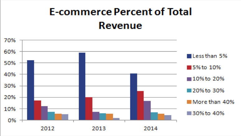 2014 State of E-Commerce in Distribution: The Maturing E-Commerce ...