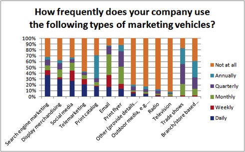 2014 State of Distributor Marketing: A Shift to Digital - Distribution ...