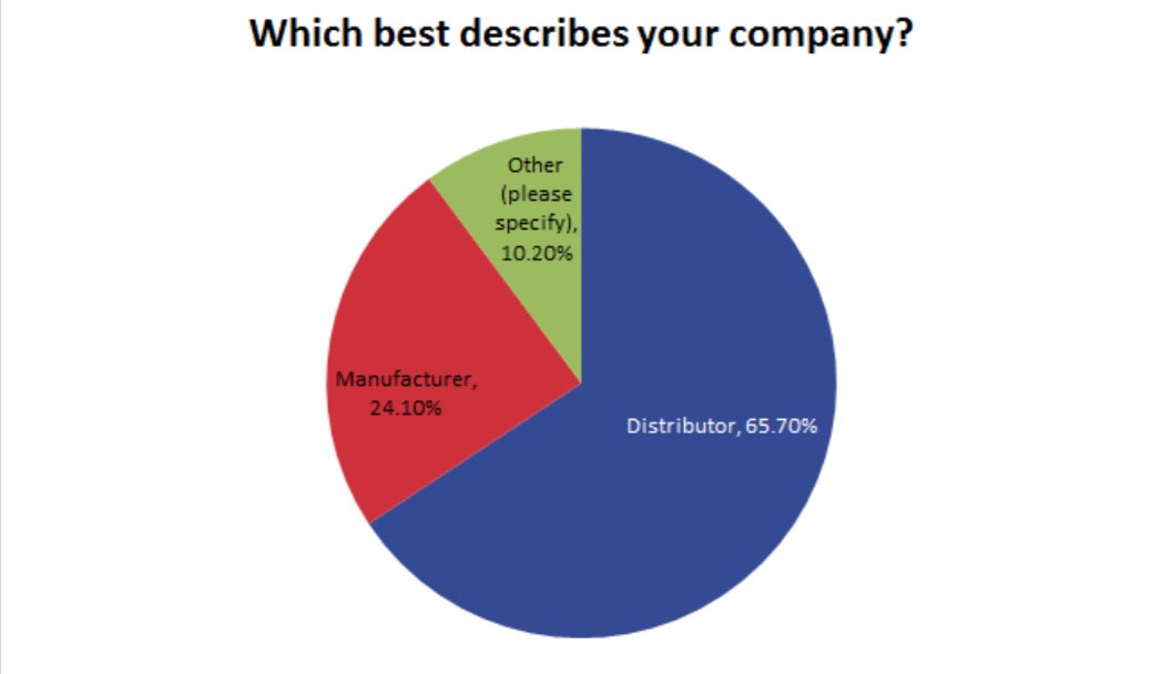 2015 Distributor Marketing Survey Results - Distribution Strategy Group