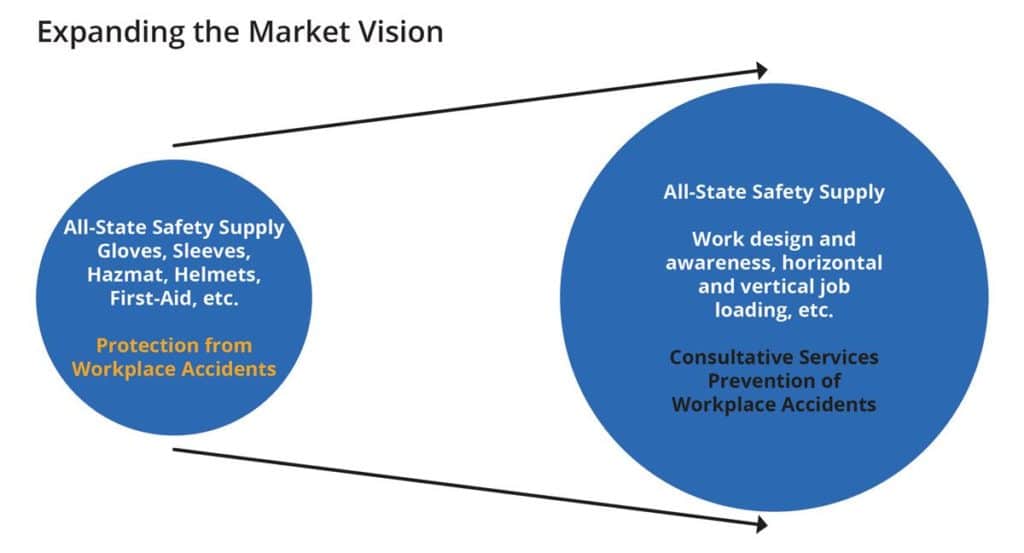 Value Management for Distributors, Part 3: The Role of the Value ...