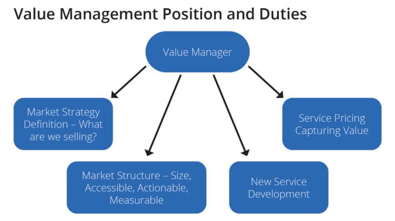 Value Management for Distributors, Part 3: The Role of the Value ...
