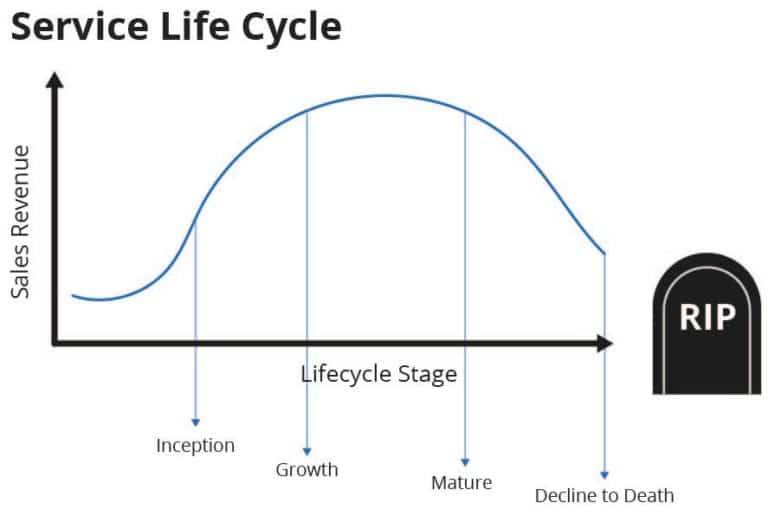 Value Management for Distributors, Part 2: The Lifecycle of a Service ...
