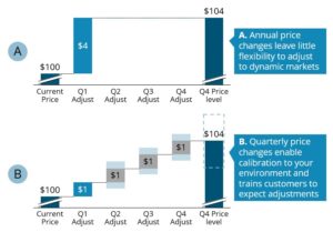 5 Key Principles for Executing Your Next Price Increase | Distribution ...