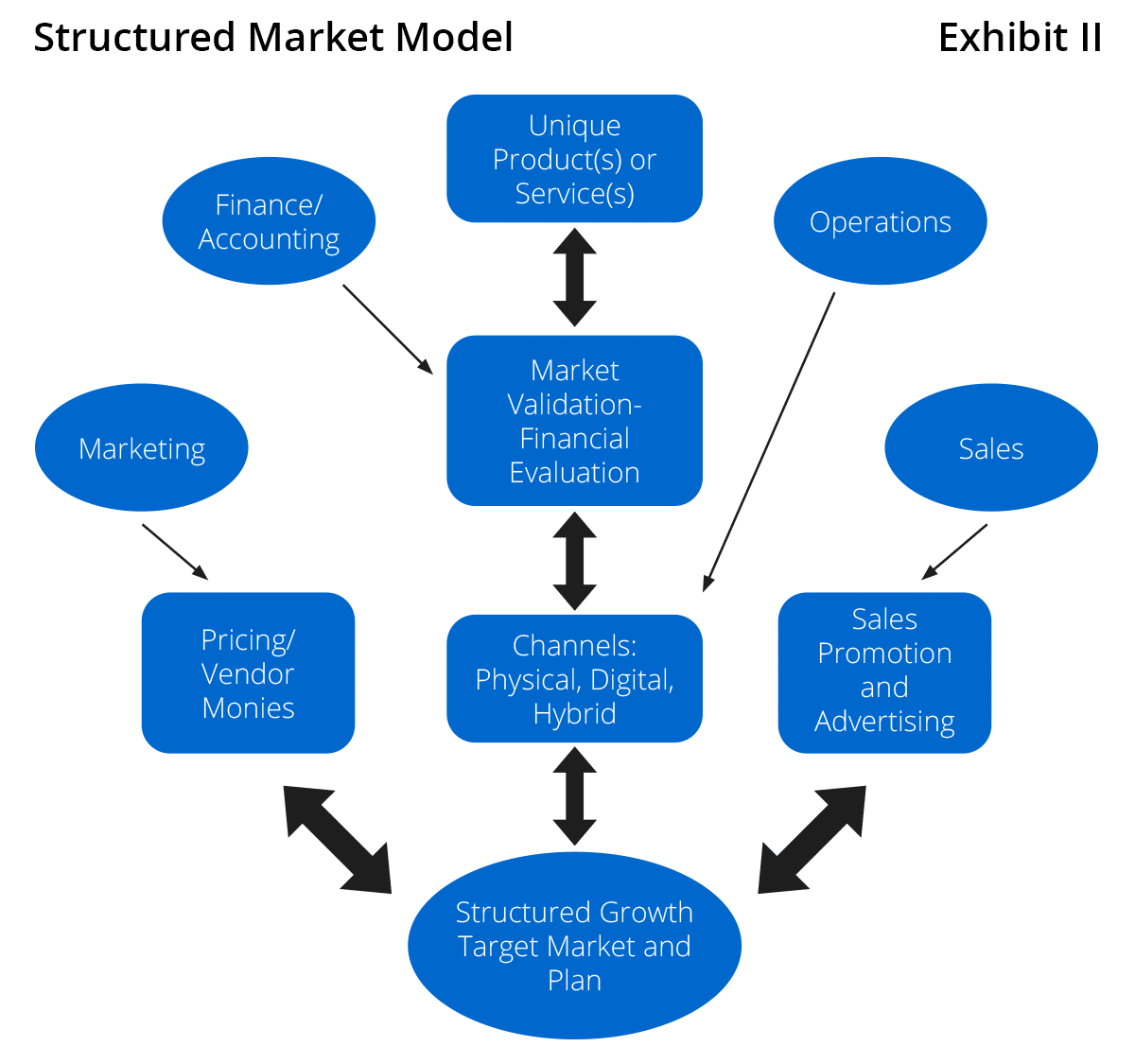 Structured Market Growth for Distributors: Improving Profits with ...