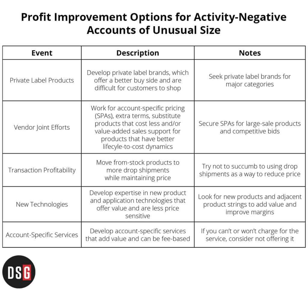 Profit Strategies for Activity-Negative Accounts of Unusual Size ...