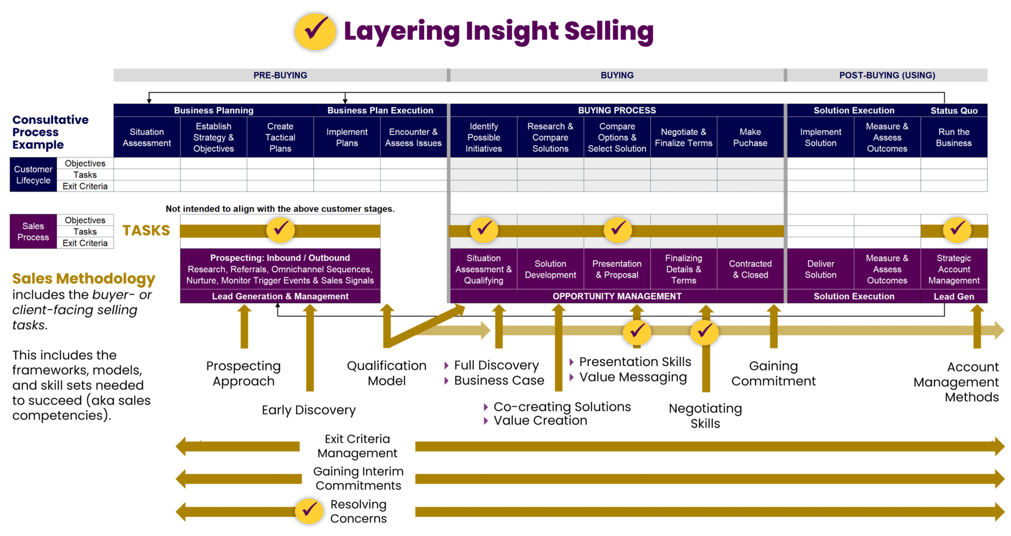 How Distributors Can Layer Insight Selling Into Their Sales Methodology ...