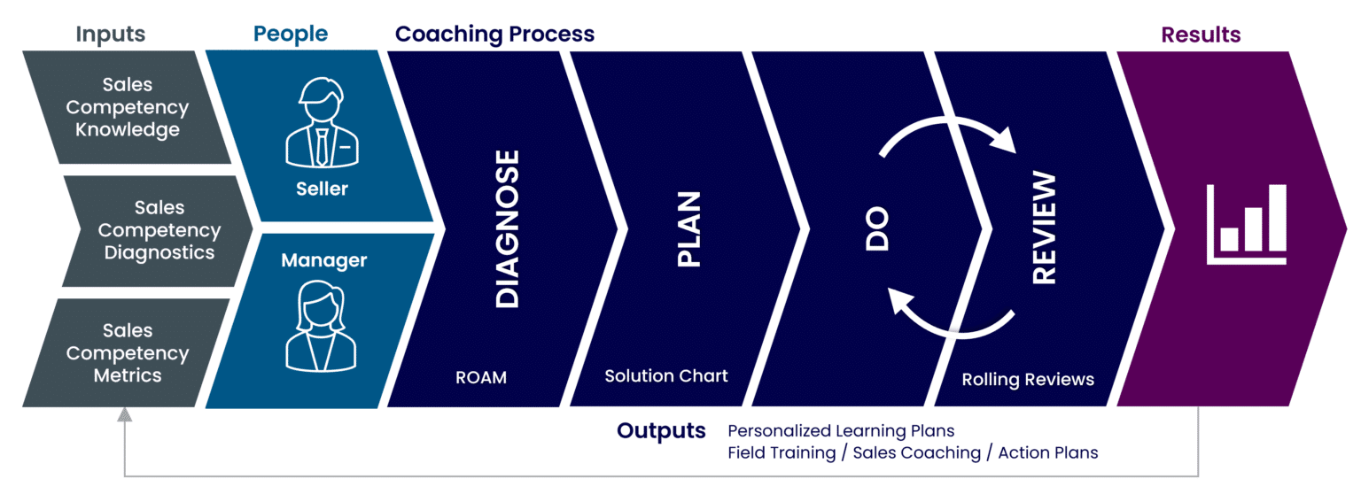 9 Steps Distributors Can Take to Radically Improve Sales | Distribution ...
