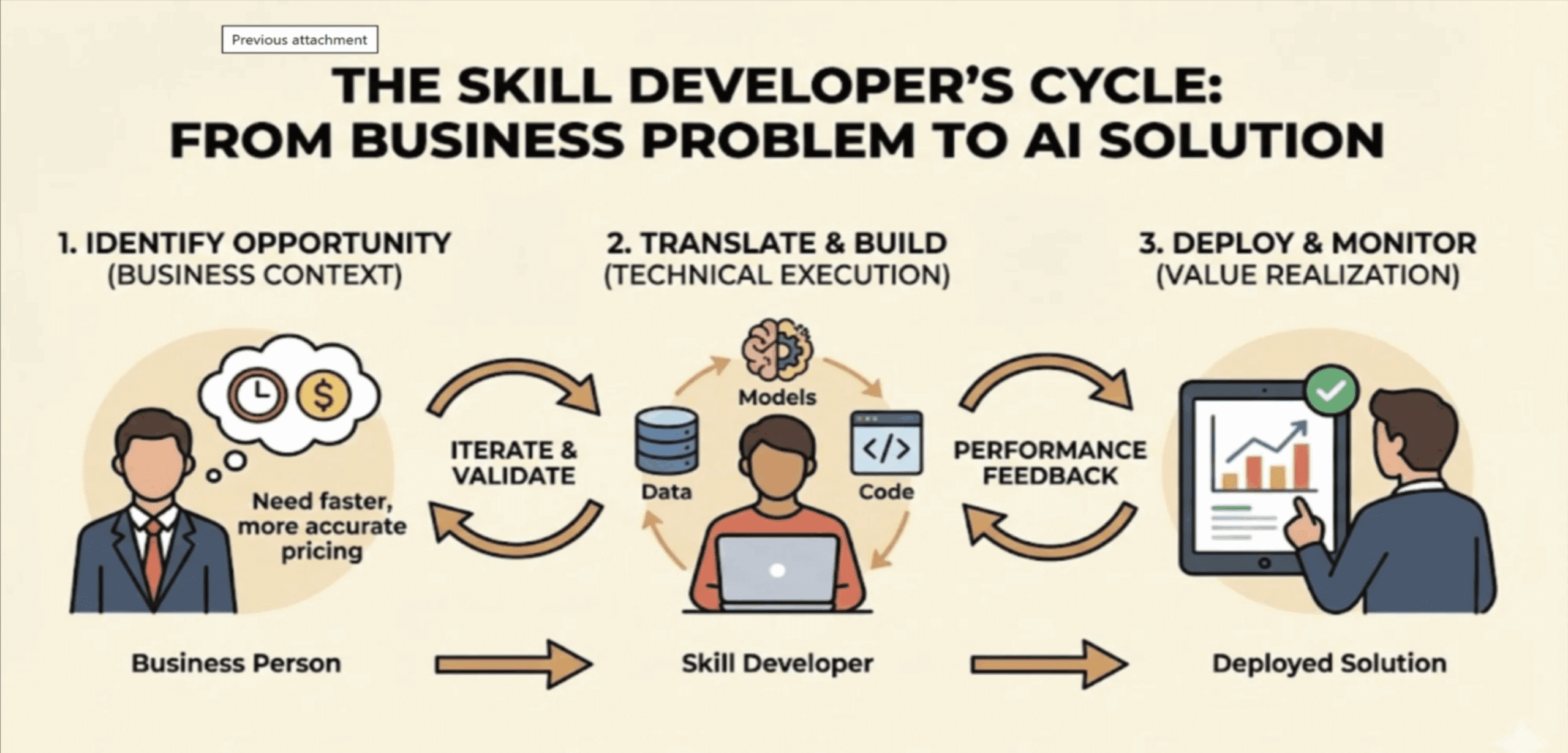 "Higher-Value Work" Isn't a Slogan—It's a Job Description ...