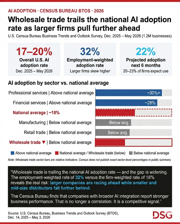 Census Bureau Data Show Wholesale Trade Lagging National AI Adoption ...